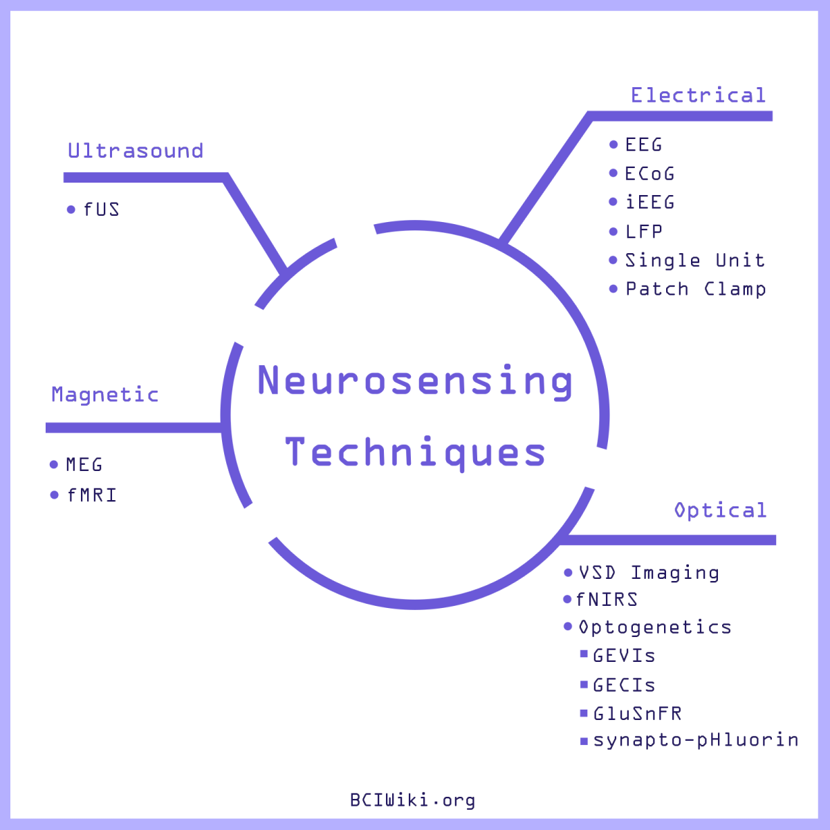File:Neurosensing techniques.png - Brain Computer Interface Wiki