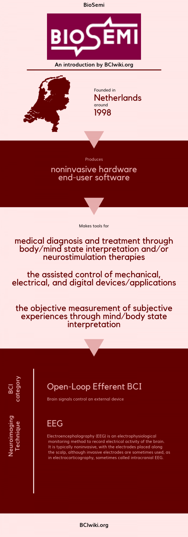 BioSemi - Brain Computer Interface Wiki