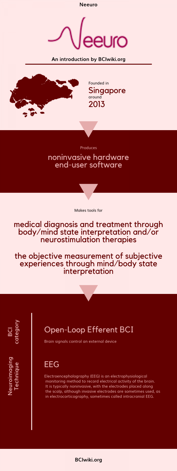 Neeuro - Brain Computer Interface Wiki